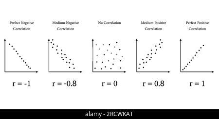 Diagrammes de dispersion et corrélation avec le coefficient de ...