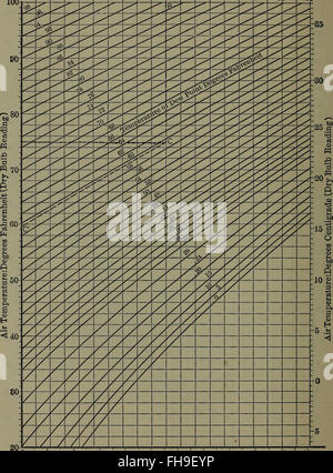 Il manuale 1915 di tabelle e diagrammi termodinamici è una risorsa ...
