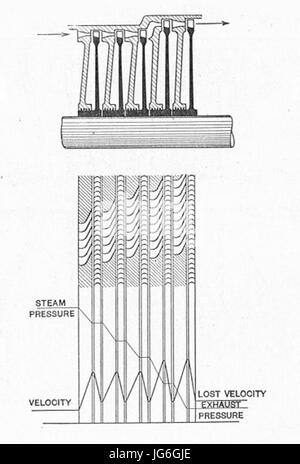 Turbina Rateau, diagramma pressione - velocità (Heat Engines, 1913 Foto ...