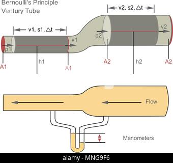 La legge di Bernoulli o equazione nella dinamica dei fluidi, circa il ...